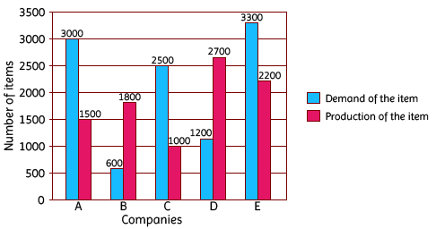 Interpret Double Bar Graphs | Grade 6